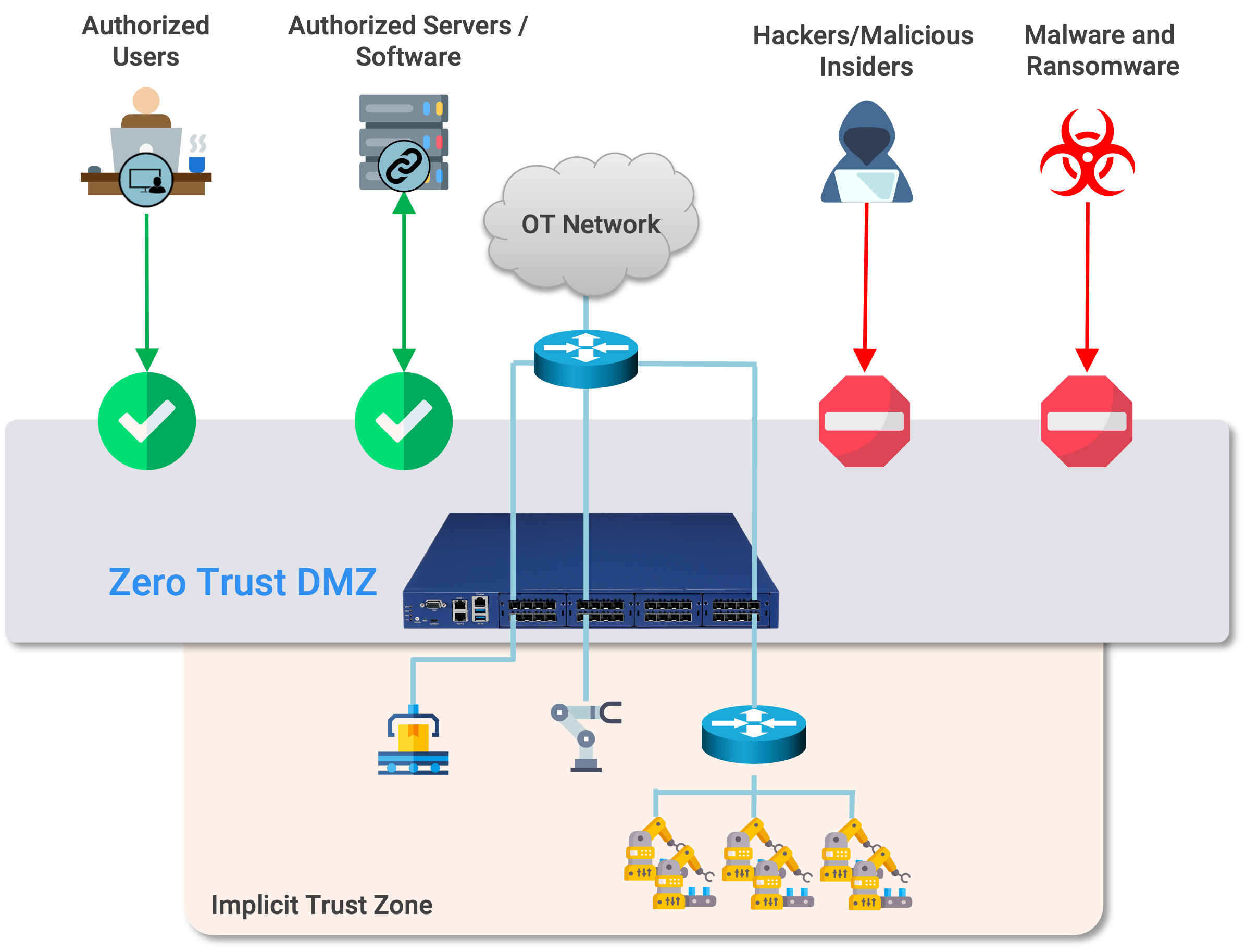 What is a Zero Trust DMZ for OT?